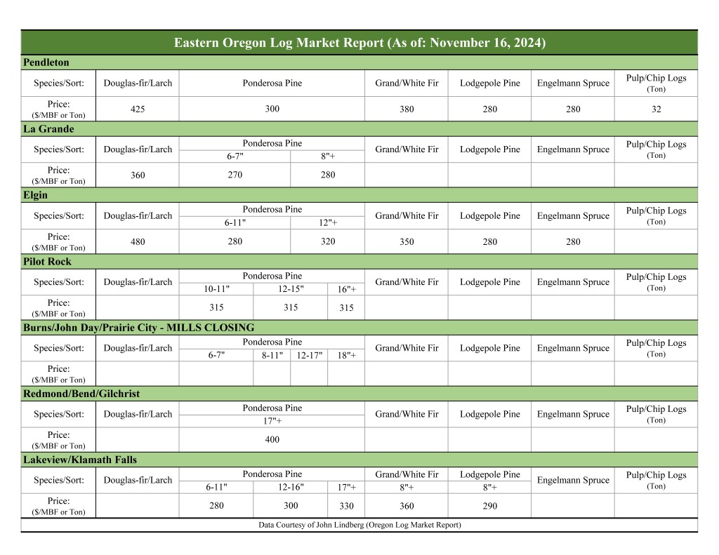 Current Log Market Prices – NEOSWA