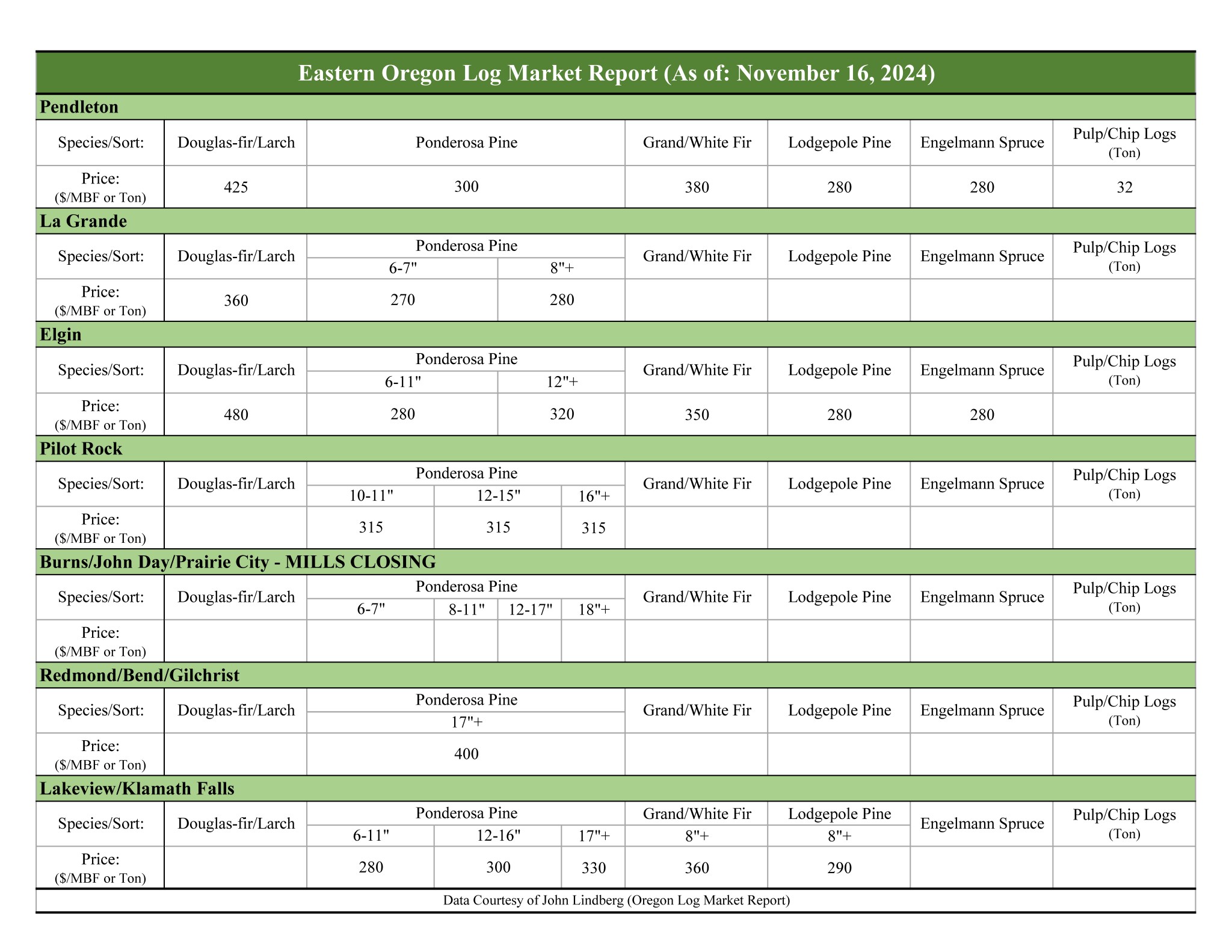 Current Log Market Prices – NEOSWA