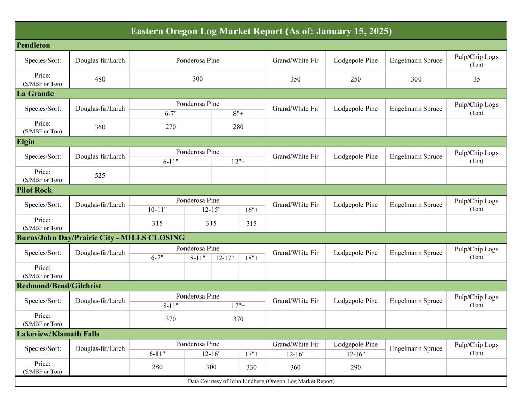 Current Log Market Prices – NEOSWA