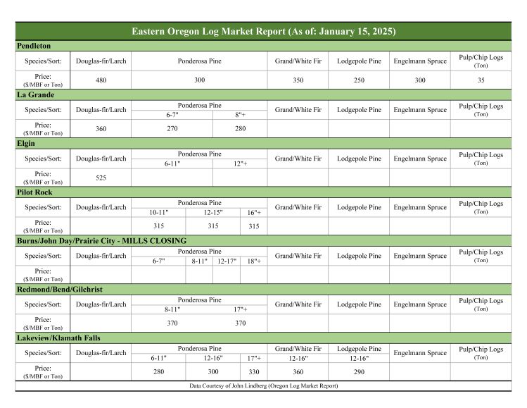 Current Log Market Prices – NEOSWA