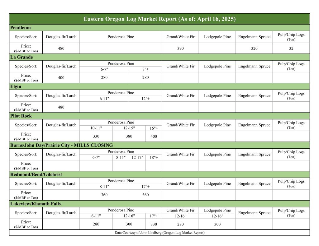 Current Log Market Prices – NEOSWA